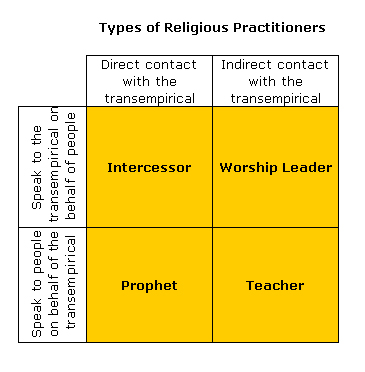 Types of Religious Practitioners – Curious Christian