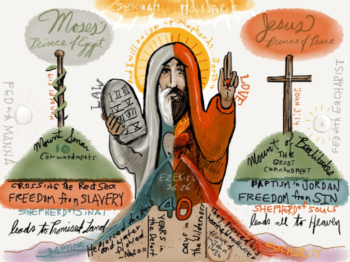 Moses or Jesus? – Curious Christian