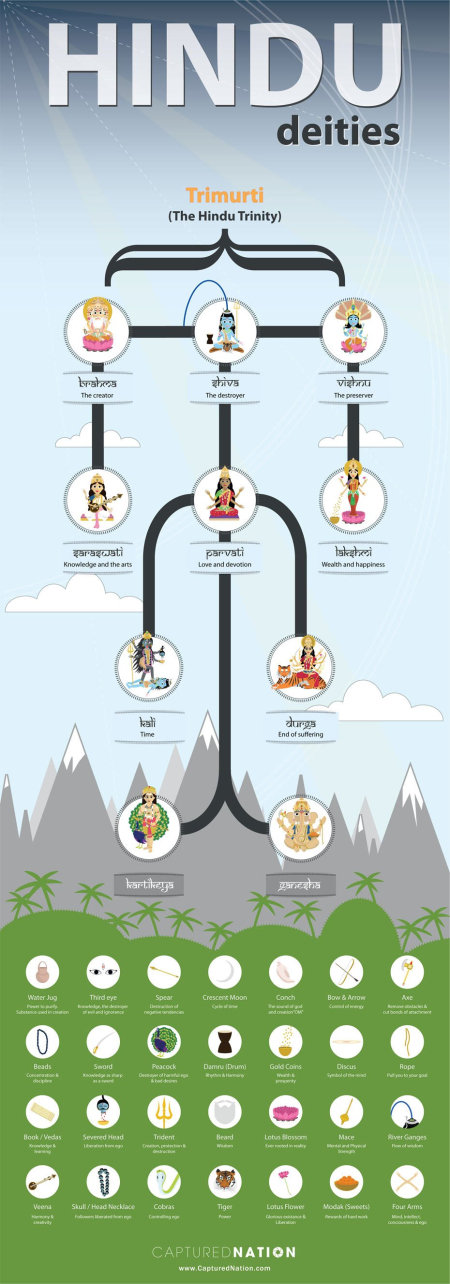 hindu-deities – Curious Christian
