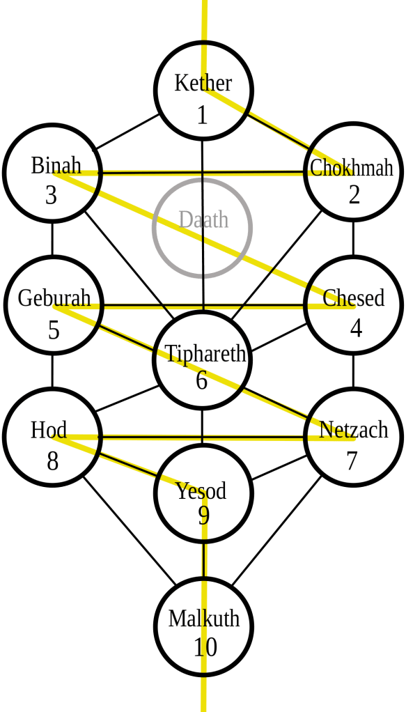 The Sephirot And The Scriptures – Curious Christian