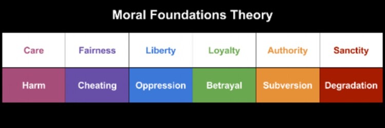 Moral Foundation Theory and Biblical Ethics – Curious Christian