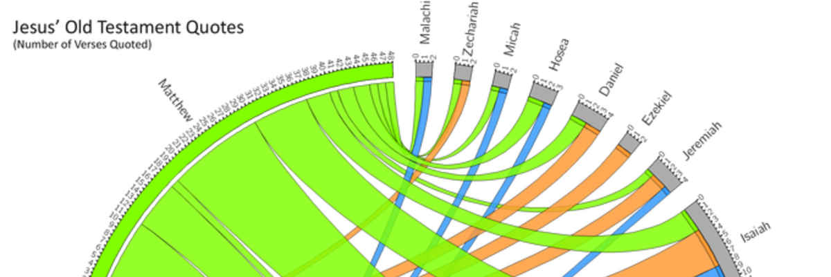Jesus and the Old Testament – Curious Christian